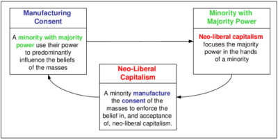 How is Consent Manufactured - Manufacturing Consent