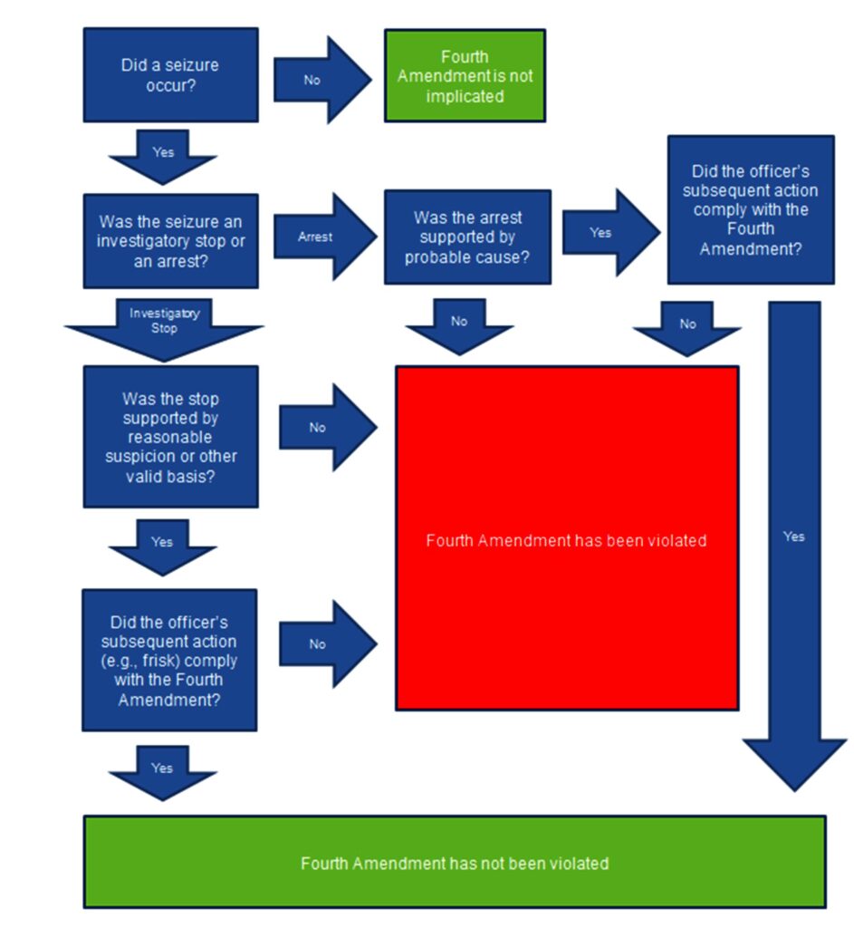 Fourth Amendment - Search and Seizure - 4th Amendment